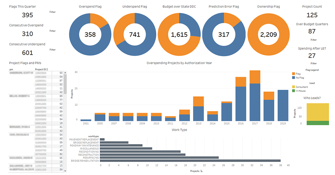 Wisconsin Design On-Budget Live (DOBL) - SRF Consulting