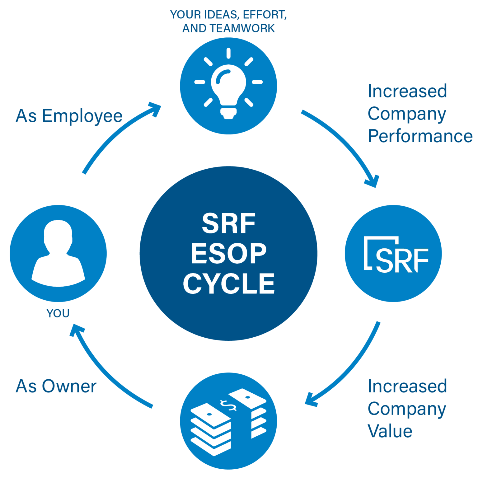 Employee Ownership - SRF Consulting